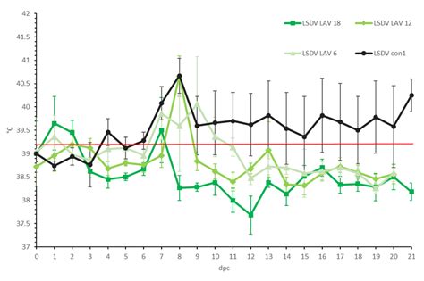 Averaged Body Temperatures Of The LSDV LAV Groups After Challenge For Download Scientific