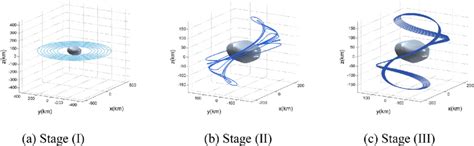 Representative Periodic Orbits In Three Different Stages In Fig 23