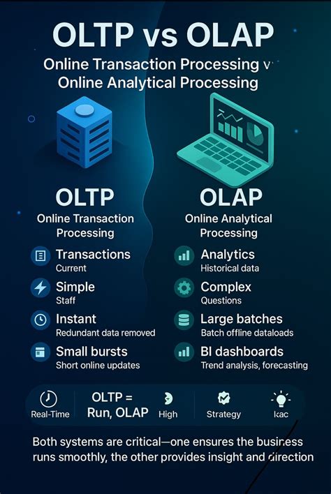 dataanalytics oltpvsolap businessintelligence datadriven enterpriseit… maharshi pandya