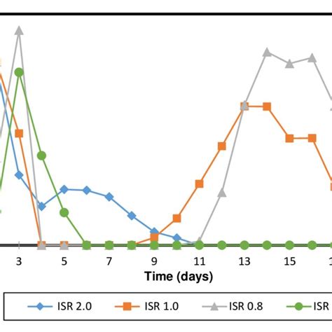 Evolution Of Daily Methane Production Rates For Each Inoculum To