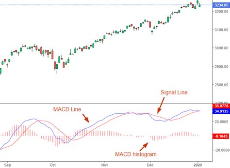 Macd Indicator Explained With Formula Examples And 40 Off