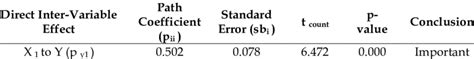 Summary Of Hypothesis Testing Results With Spss Download Scientific Diagram