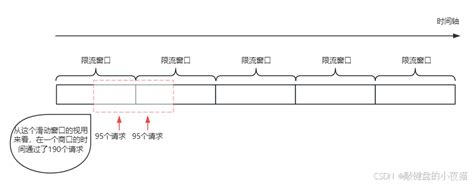 高并发系统中的限流策略:滑动窗口限流与redis实现redis 并发检测窗口 Csdn博客 高并发系统中的限流策略:滑动窗口限流与redis实现redis 并发检测窗口 Csdn博客