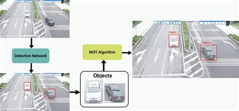 the explanation of the multi object tracking process show using the