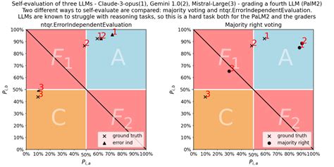 Engineering Nearly Error Independent Llms Lessons Learned