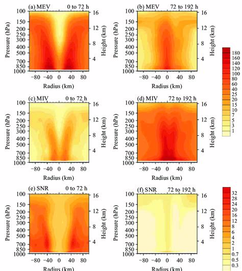 Vertical Cross Sections Of The Analysis Of Variance Results For Tc Wind