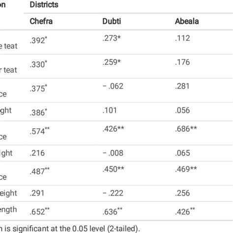 Correlation Between Milk Yield And Udder Conformation Trait Of Camel In Download Scientific