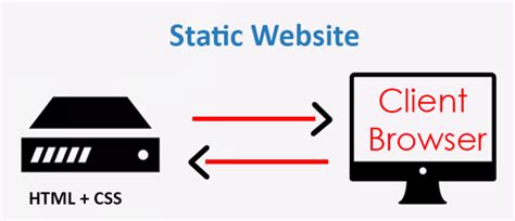 Static Vs Dynamic Website Design