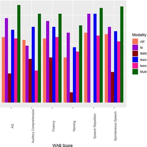 predictive performance of the multimodal prediction model and