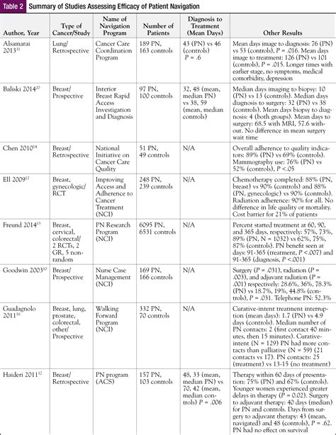 Efficacy Of Patient Navigation In Cancer Treatment A Systematic Review