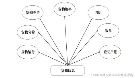 Springboot仓储综合管理系统10t8x 独有源码 了解毕业设计的关键考虑因素 Csdn博客