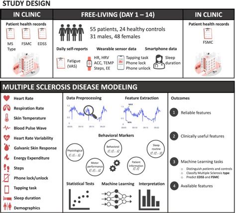 Mobile And Wearable Sensor Data For Multiple Sclerosis Mediformatica Posted On The Topic