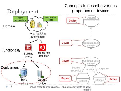 a model driven development framework for developing sense compute con…