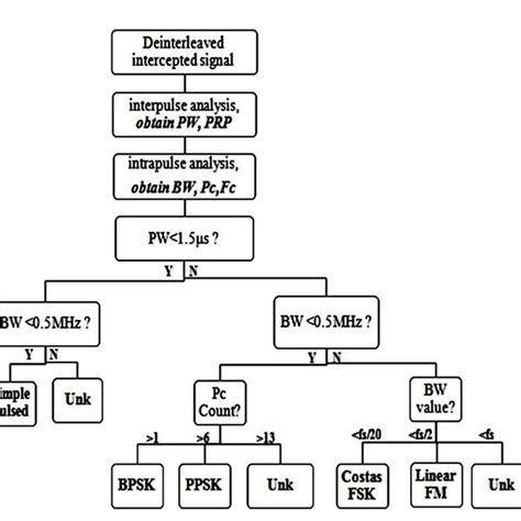 Schematic Diagram For The Rule Based Classifier Of The Paper Download Scientific Diagram