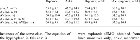 Classification Accuracies Of Linear Discriminant Analysis Download Table
