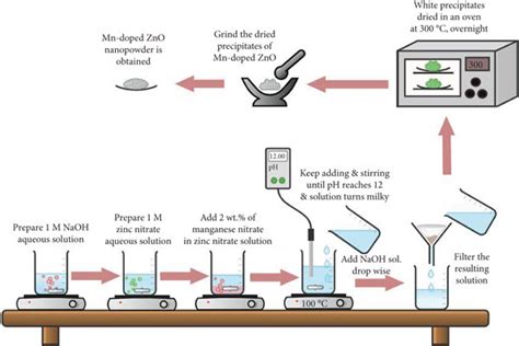 The Synthesis Route Of Mn Doped Zno Nanoparticles Via The Chemical