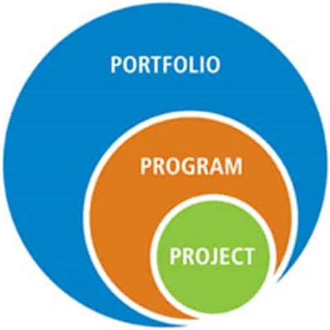 Hubungan Portfolio Program Dan Proyek Manpro