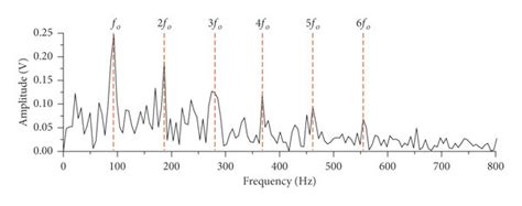 Envelope Spectrum Of Mode4 Obtained By Emd Download Scientific Diagram