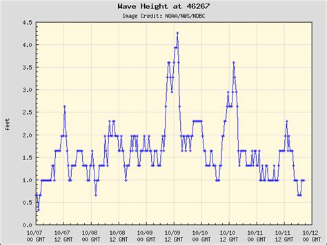 ndbc 5 day plot wave height at 46267