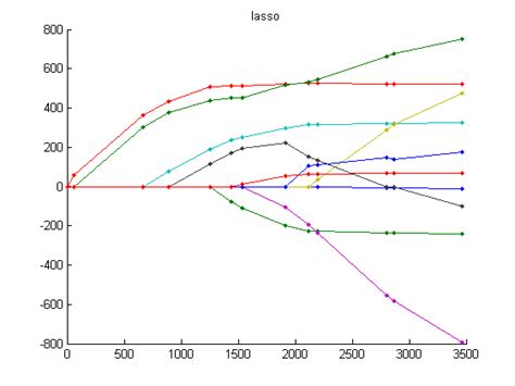 least angle regression