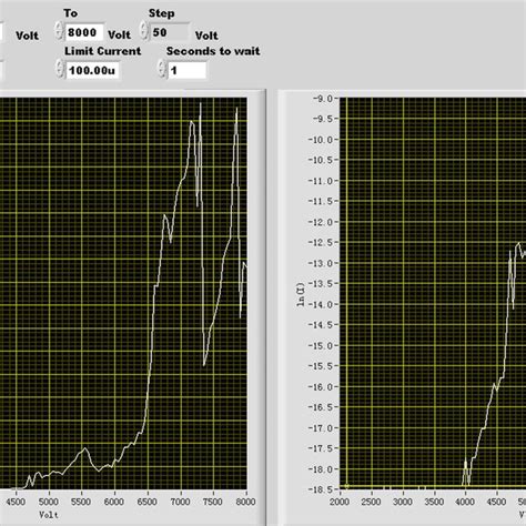 Labview Interface Showing The Fefi Current As A Function Of The