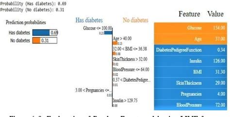 Figure 6 From Explainable Artificial Intelligence For Healthcare Applications Using Random