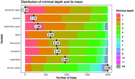 Random Forests Minimal Depth Color Figure Online Download