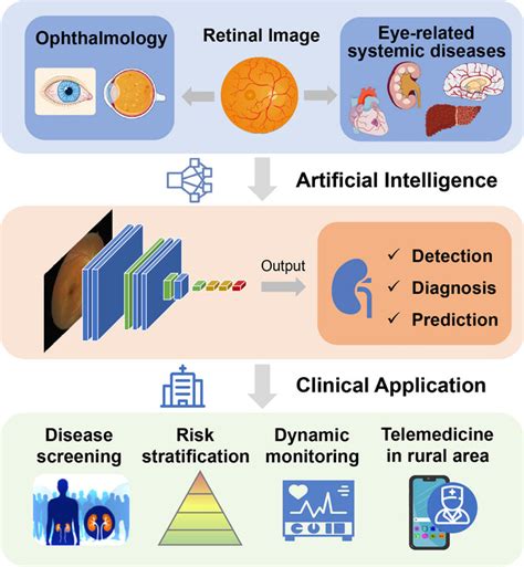 Retinal Image‐based Artificial Intelligence In Detecting And Predicting