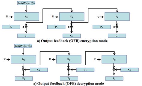 Output Feedback Ofb Mode Download Scientific Diagram