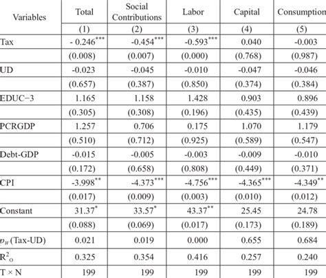 Results Fixed Effects Model Dependent Variable Gini Coefficient
