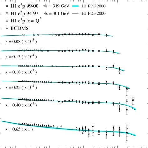 The Nc Reduced Cross Sectioñ σncx Q 2 Shown For The New E P