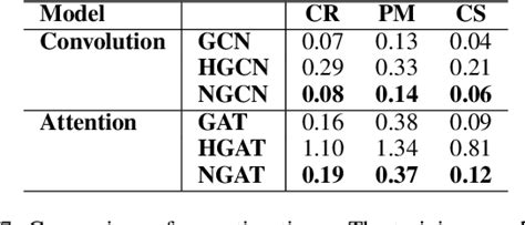 Table 7 From A Unification Framework For Euclidean And Hyperbolic Graph