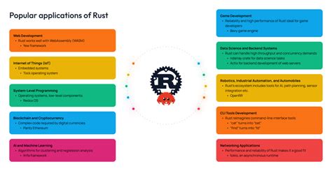 Rust What Is The Programming Language Used For And Which Companies