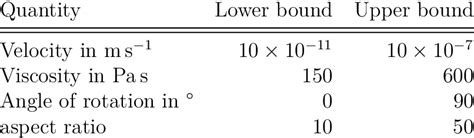 2 Upper And Lower Bounds Of The Variables Included In The Parametric