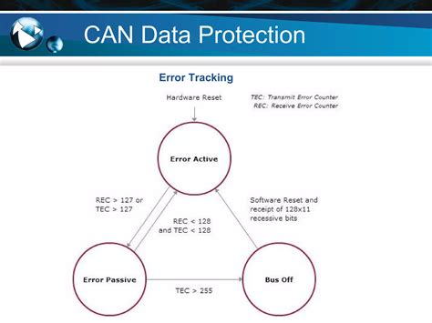 CAN Controller Area Network Bus Protocol PPT Computer Networking Computing