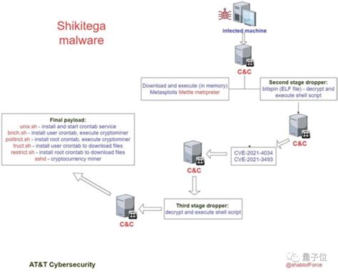 连智能电器的算力都不放过，新型linux恶意软件使用iot设备挖矿 安全内参 决策者的网络安全知识库