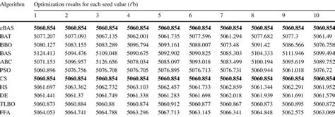 Optimization Results In Ten Bar Truss Design Problem Version 2 Download Scientific Diagram