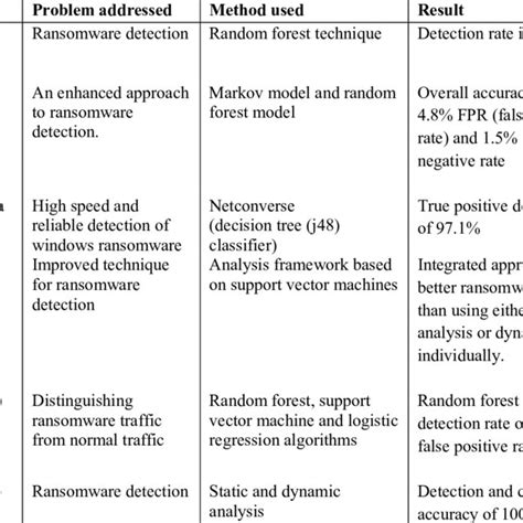 Summary Of Related Works Static And Dynamic Analysis Download Scientific Diagram