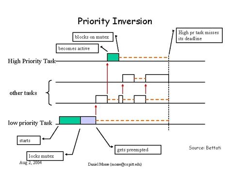 Realtime Scheduling Edf And Rm Daniel Mosse University