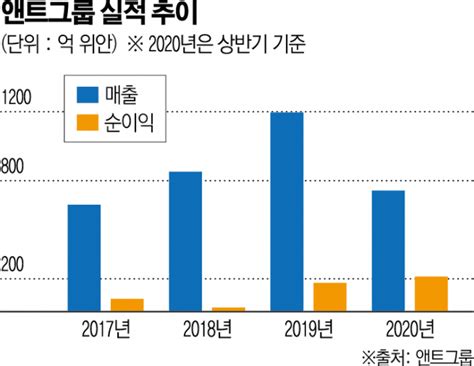 앤트그룹 상하이·홍콩 상장 관문 넘어사상 최대 데뷔만 남았다 이투데이