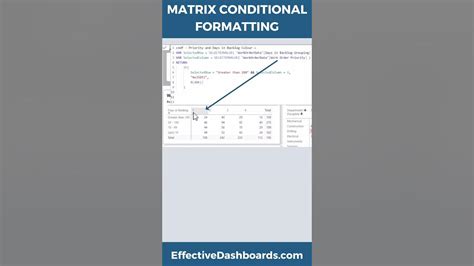 Power Bi Matrix Cell Formatting Base On Row And Column Header Values Shorts Youtube