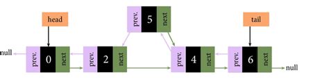 Lists Inserting And Deleting From Linked Lists