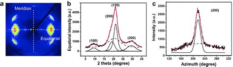 Xrd Analysis Of The Structural Information Of Silk Materials A
