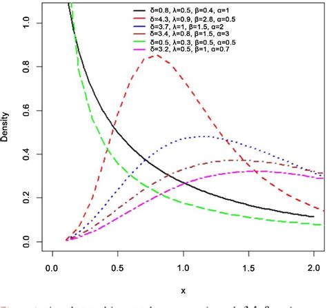 Figure 1 From The Modi Exponentiated Exponential Distribution Semantic Scholar