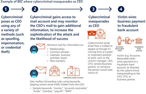 Outline Of A Credential Phishing Attack 20 Download Scientific Diagram