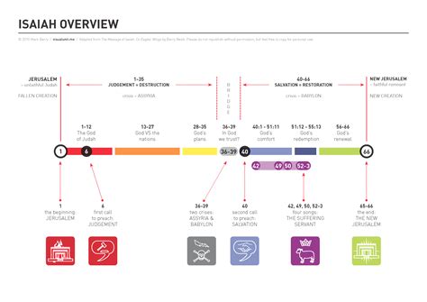 Timeline Of Isaiah Bible Infographic Isaiah Bible Book Of Isaiah