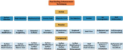 figure 1 from an overview of the recent advances in pool boiling