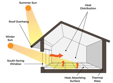 Passive Solar Design Artofit