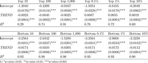 Regression Of Hits And Niches Over Time Download Table