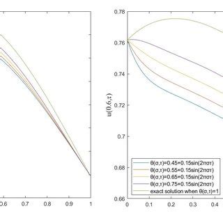 Approximate solutions for various constant functions θ σ τ when τ Download Scientific